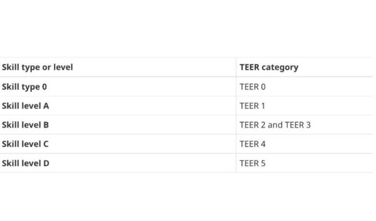 TEER noc codes 2021,Steps To Find the right code in 2024