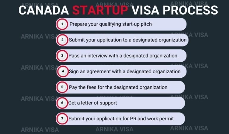 Canada Startup Visa Processing Time 2024